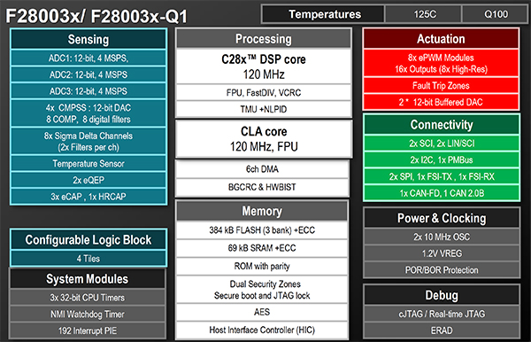 EV Motor Power Control | DigiKey